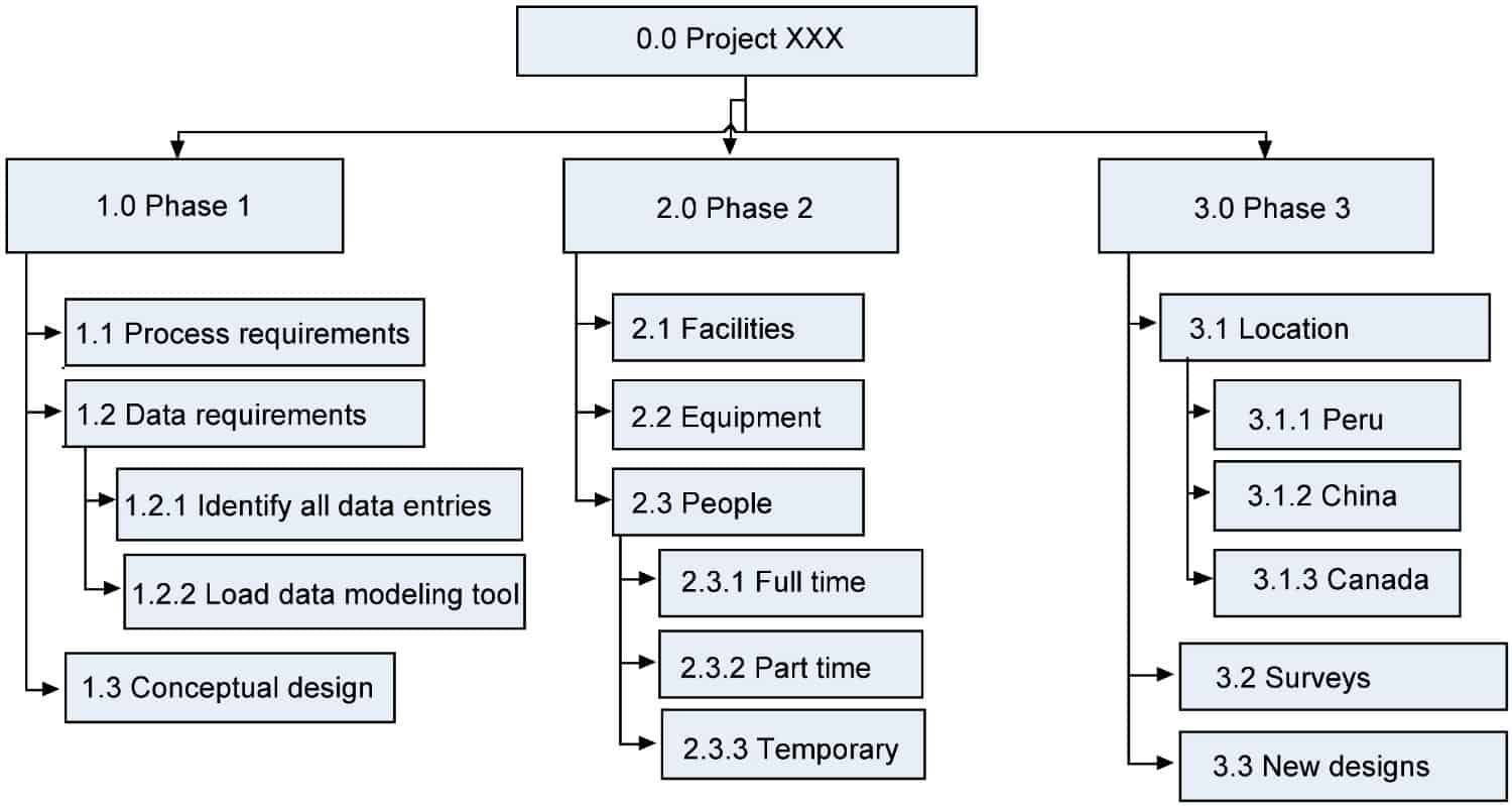 Work Break Down Structure Academy