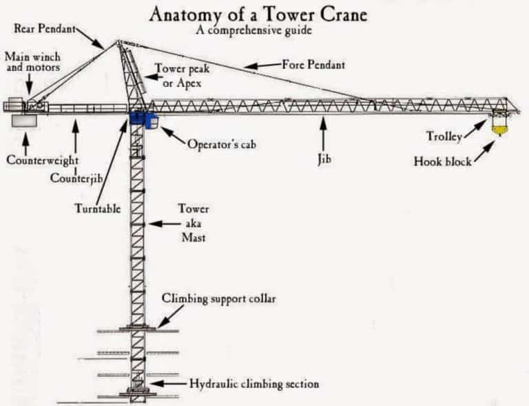 A Guide To Construction Tower Cranes - Construction Tutorials & How-To's