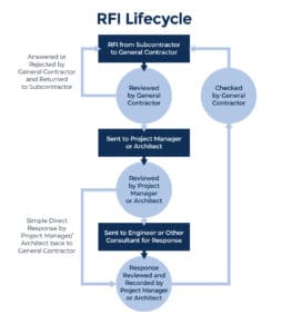 The Ultimate Guide To The Construction RFI - Construction Tutorials ...