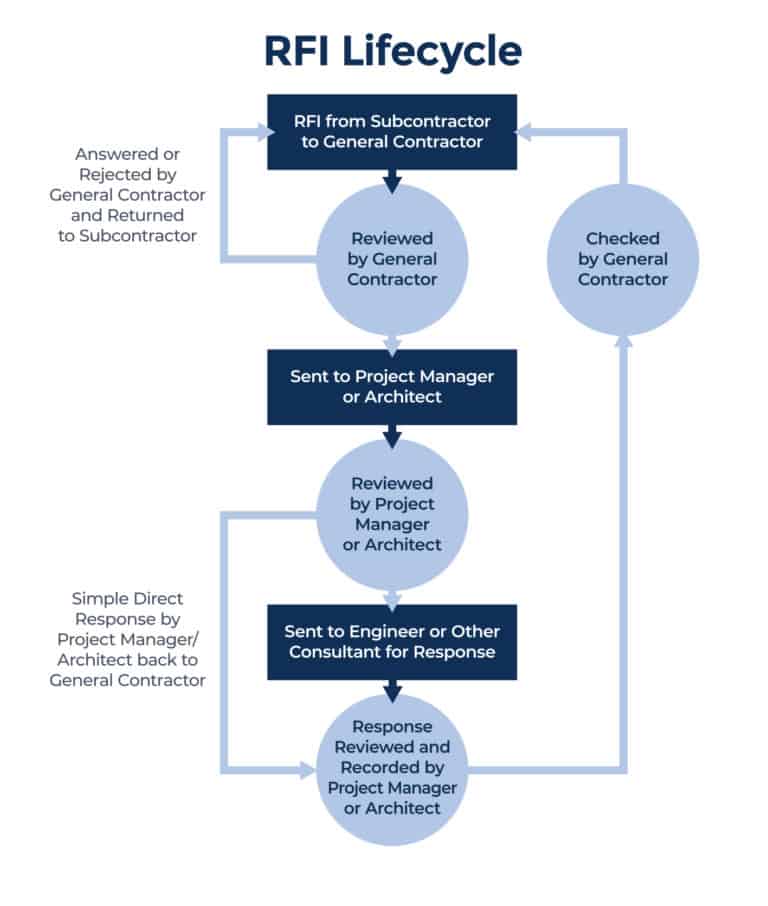 The Ultimate Guide To The Construction RFI - Construction Tutorials ...