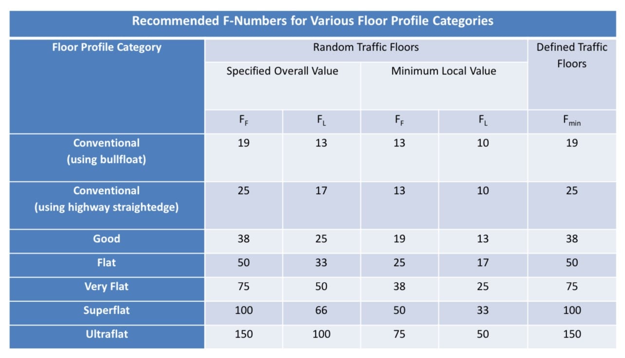 Concrete Slab Finishes and The F-System Explained - Construction ...