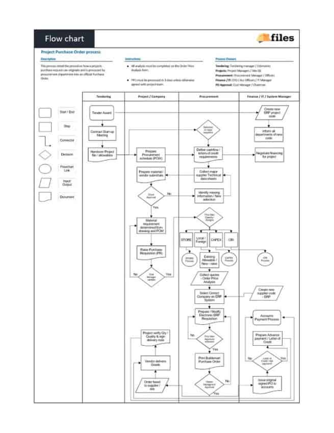 Flow Chart - Purchase Requisition Process - Construction Files
