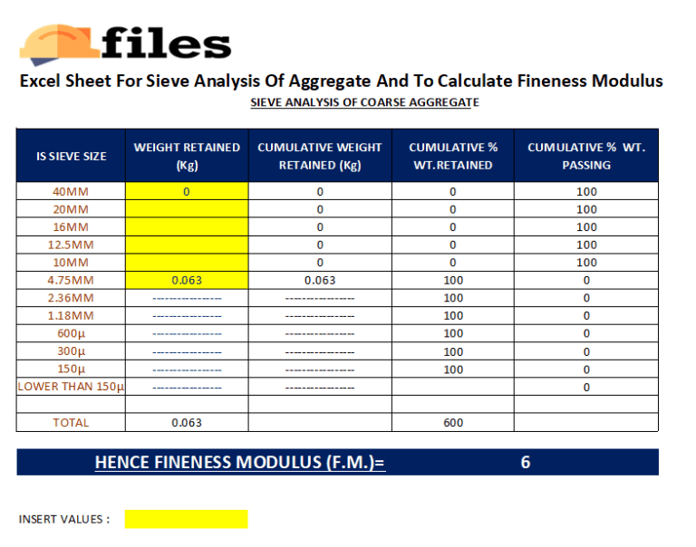 Sieve Analysis And Fineness Modulus - Construction Files