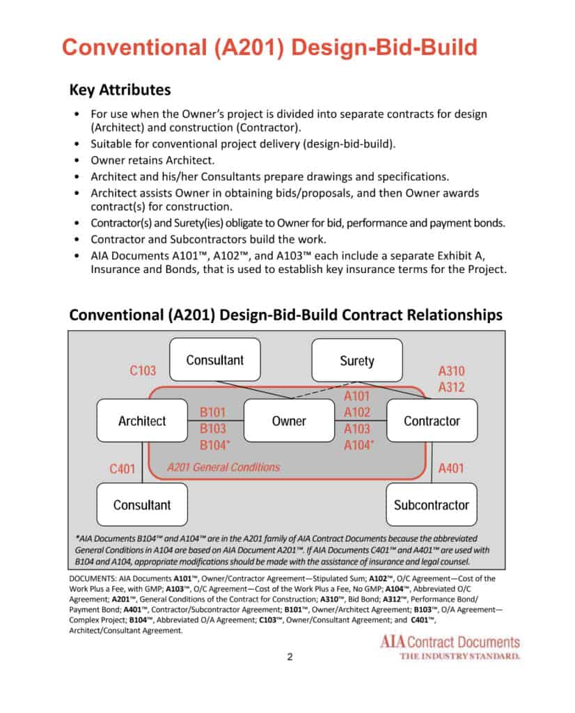 AIA Contract Documents - Contract Relationship Diagrams - Construction ...