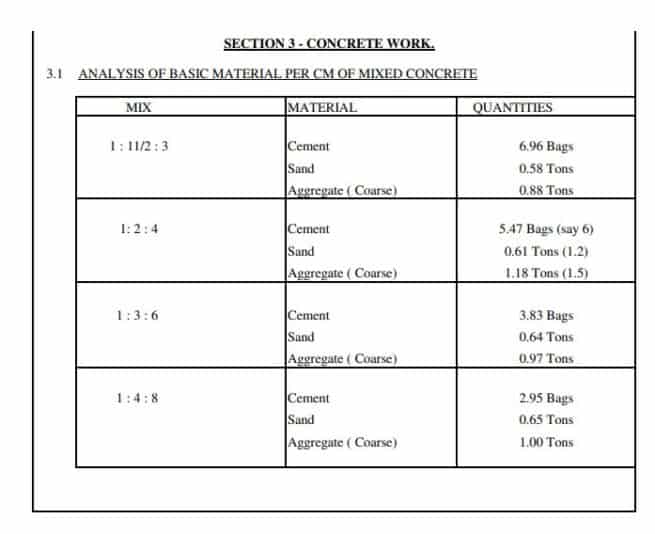 Conversion Factors For Preparing A Schedule Of Materials - Construction ...