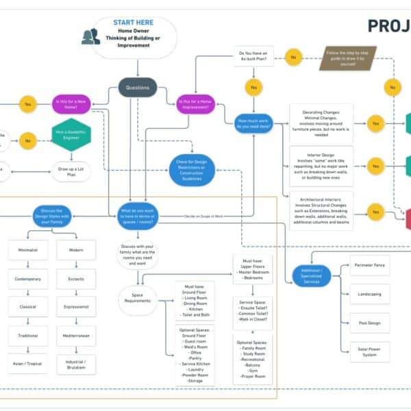 Residential Project Road Map - Construction Files