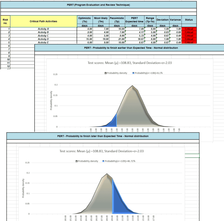 P.E.R.T. Schedule Analysis - Construction Files