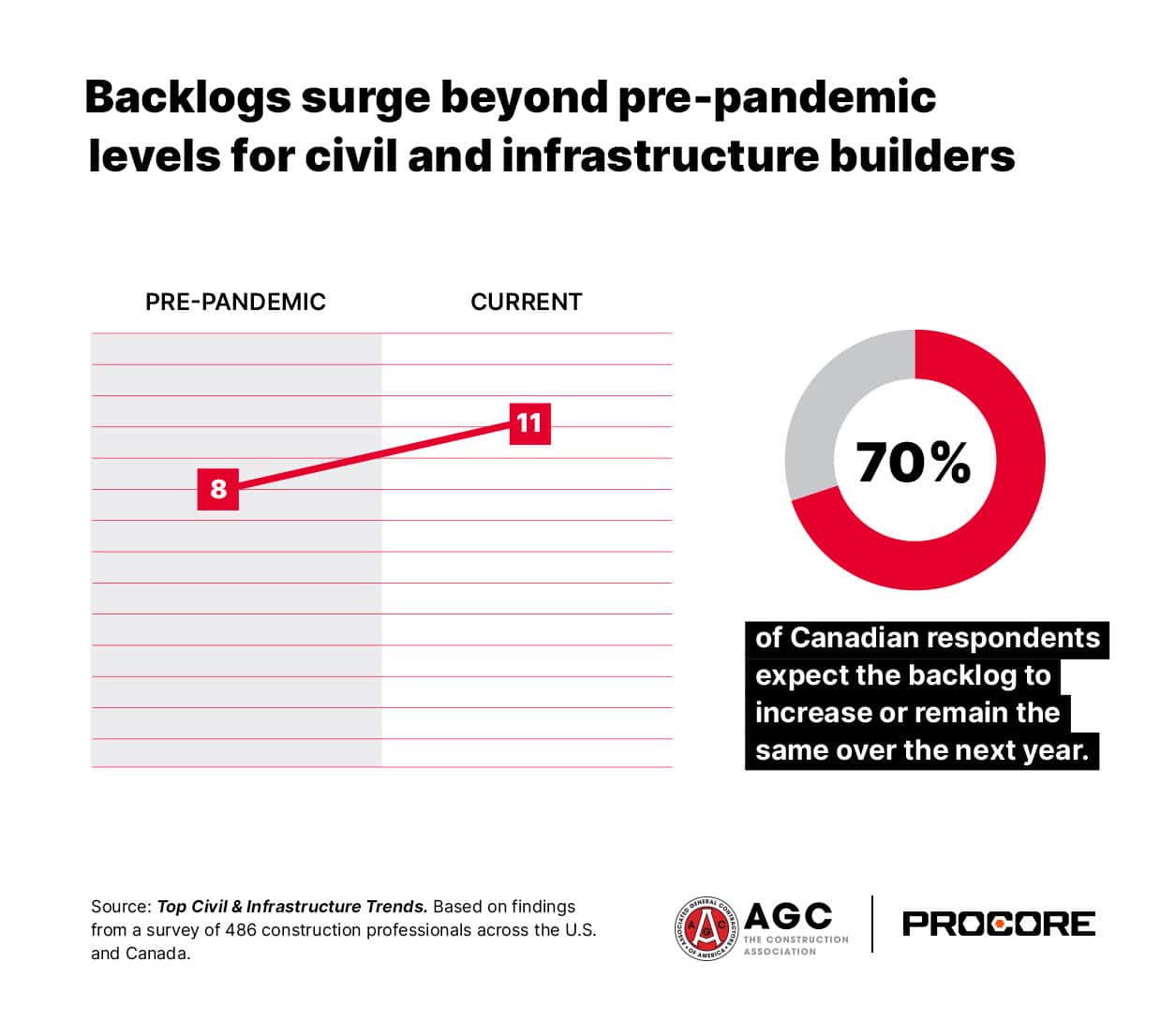 Canadian construction backlog expectations positive - Construction News