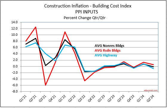 Construction Inflation Tame in July PPI « Construction Analytics ...
